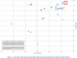 Sophos Intercept X Achieves Highest Scores in NSS Labs 2019 Advanced ...