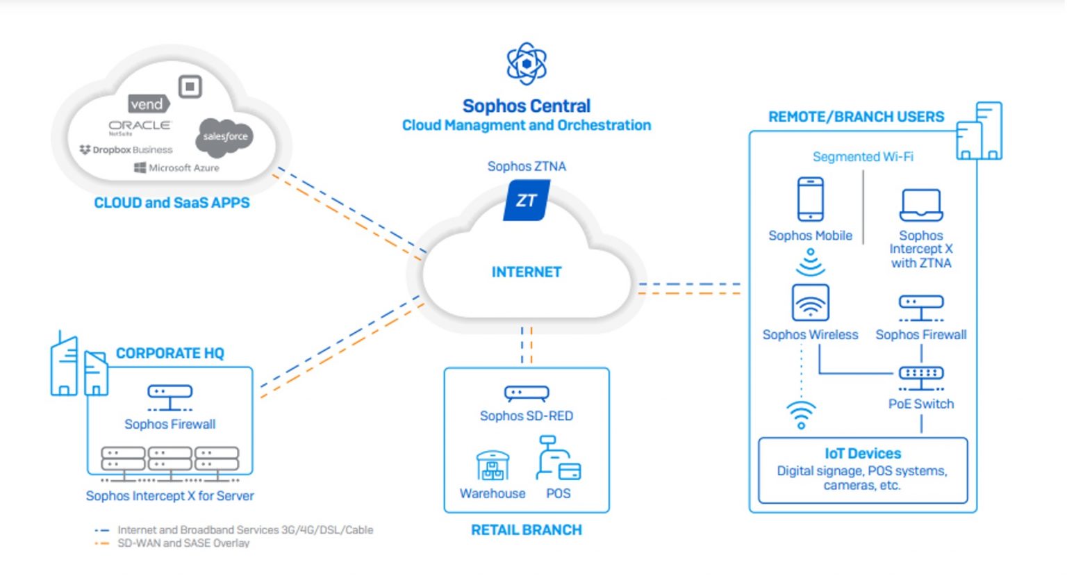 Sophos. Cybersecurity Guide: Securing the Retail Sector | NSS Limited