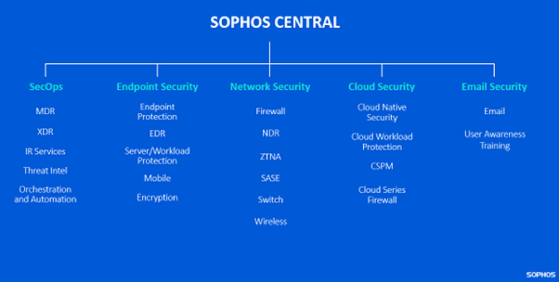 Sophos Central Turns Ten! | NSS Limited