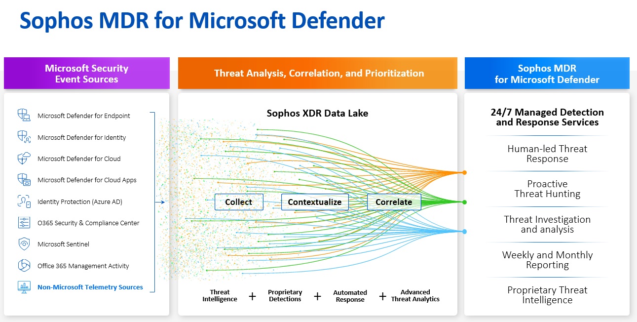 Introducing Sophos MDR for Microsoft Defender | NSS Limited