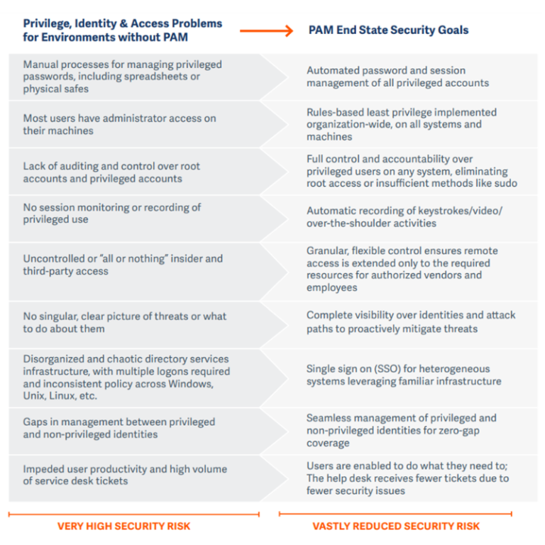 BeyondTrust. Assessing PAM Tools and Your Next Step in Privileged ...
